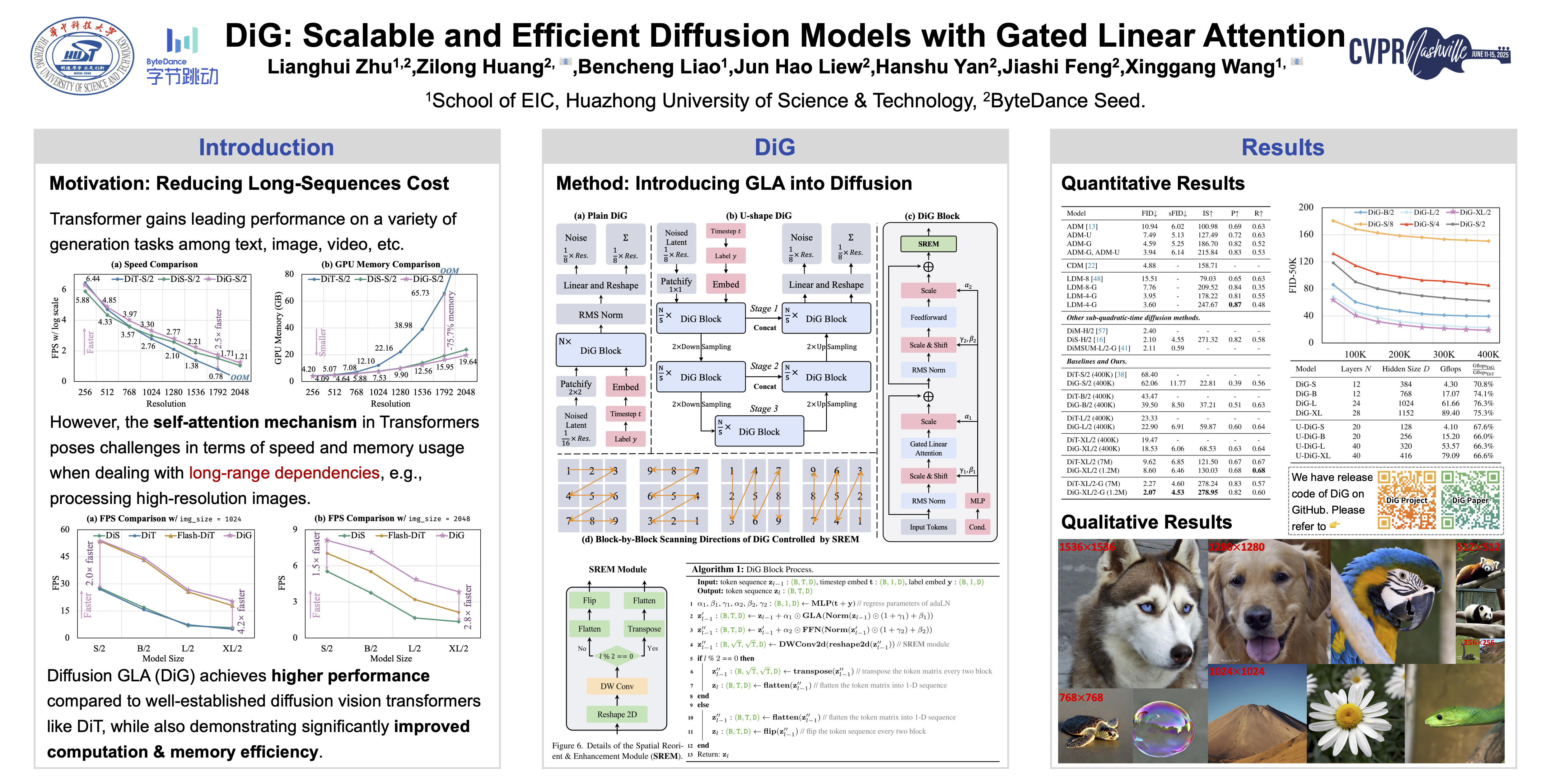 CVPR Poster DiG: Scalable and Efficient Diffusion Models with Gated Linear Attention